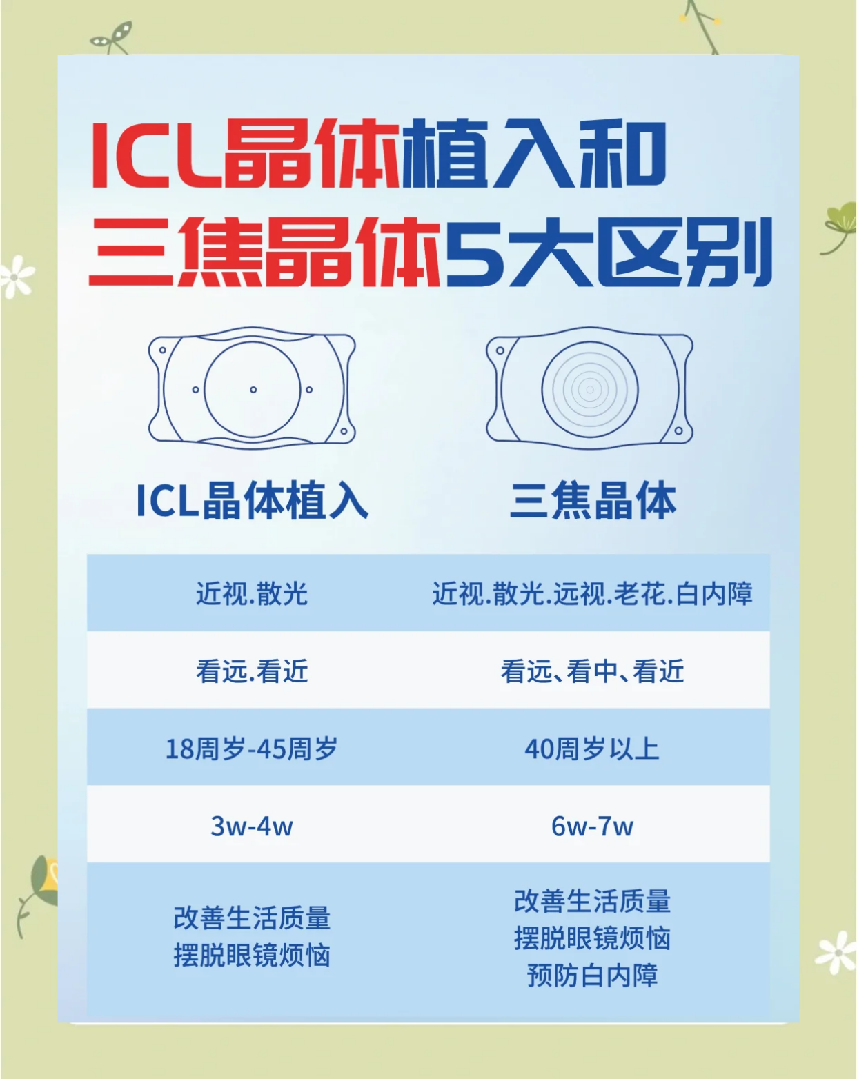 ICL晶体植入与三焦晶体的五大区别