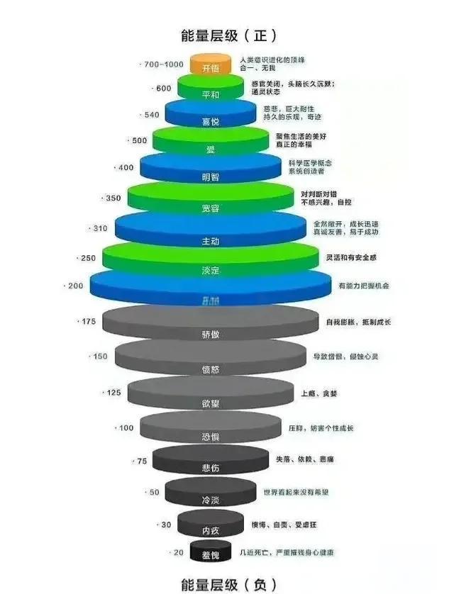 霍金斯能量层级表详解
