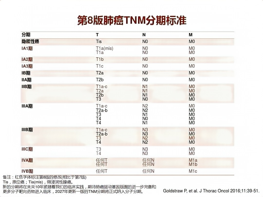 最新版肺癌TNM分期指南和解读