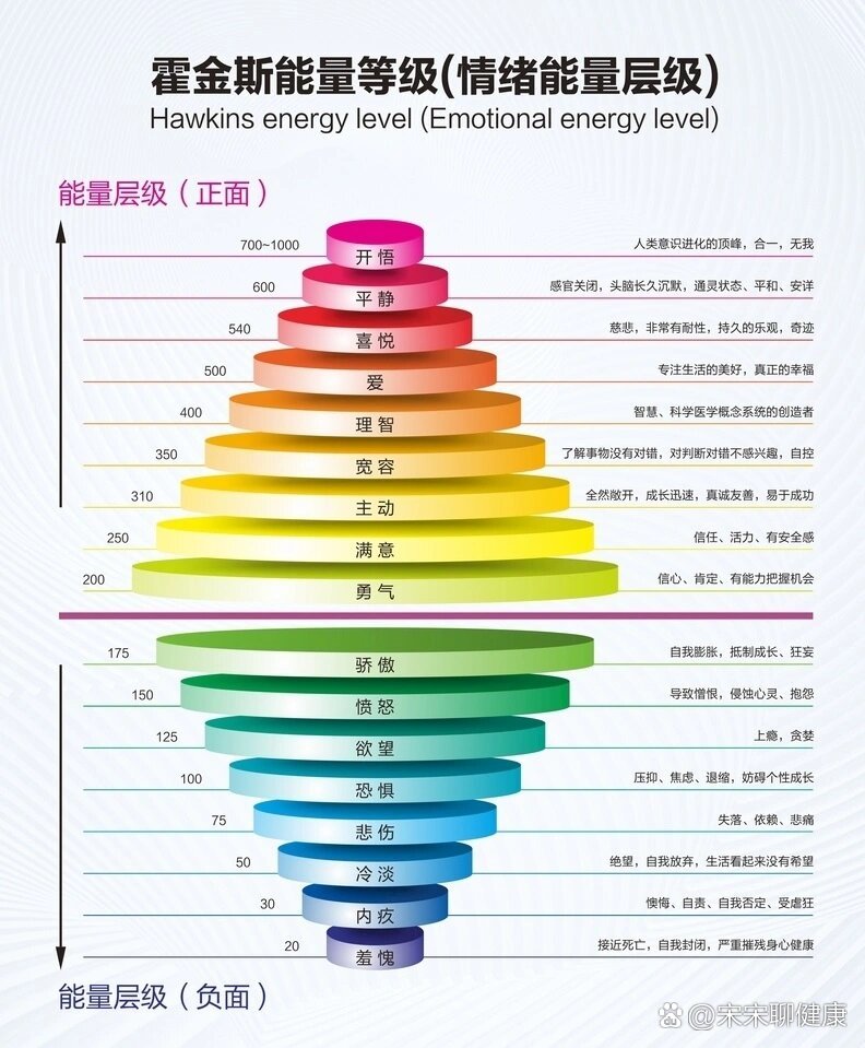 霍金斯能量等级