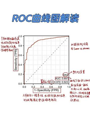 ROC曲线图解读指南