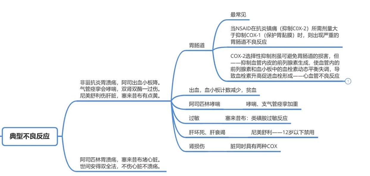 非甾体抗炎药全解析，速记技巧大公开！