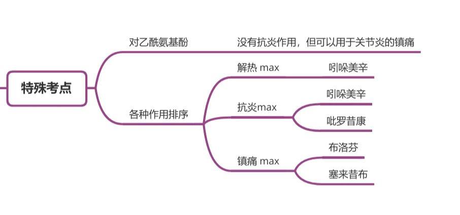 非甾体抗炎药全解析，速记技巧大公开！
