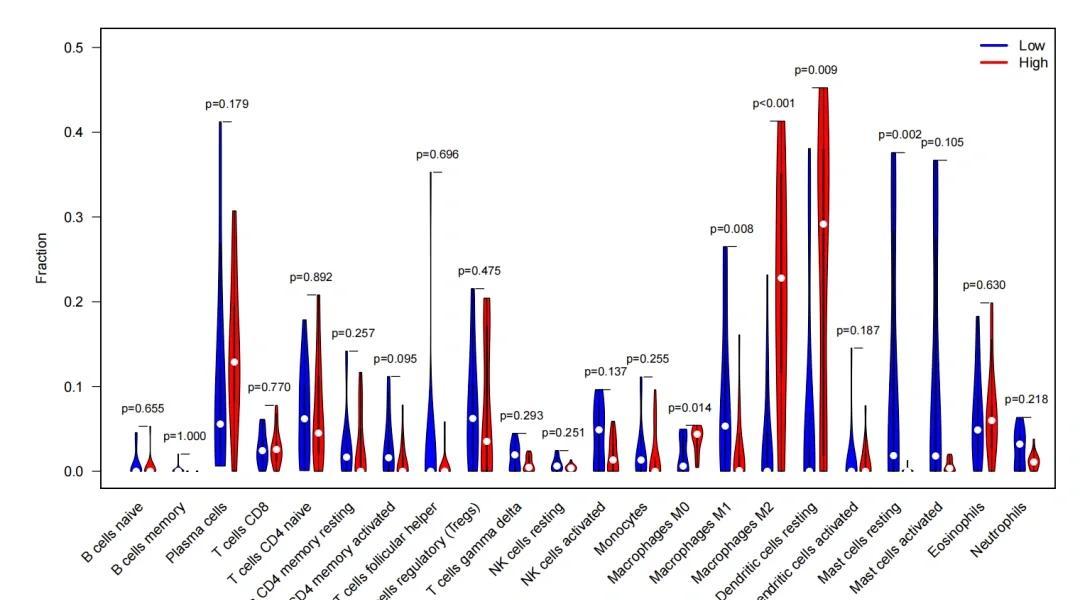 CIBERSORT：免疫浸润分析