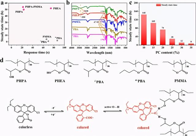 图 6. (a) 器件在无色状态下的透射率（在 501 nm 处测量）。(b) 电致变色器件的循环稳定性测试。