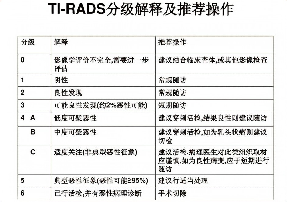 什么是超声报告上的甲状腺结节TI-RADS分类？