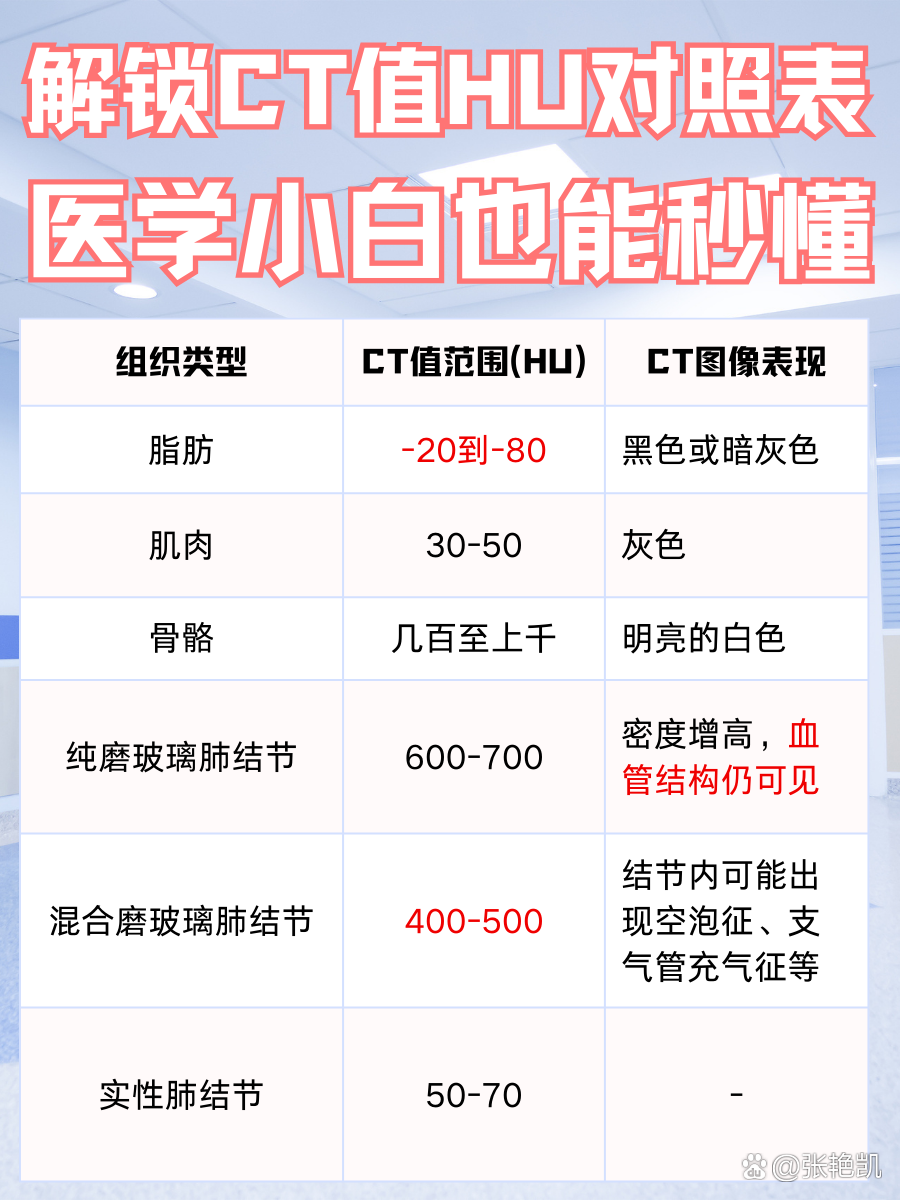 解锁CT值HU对照表，医学小白也能秒懂