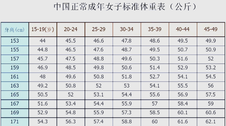 身高体重标准对照表，快来看看你达标了吗？