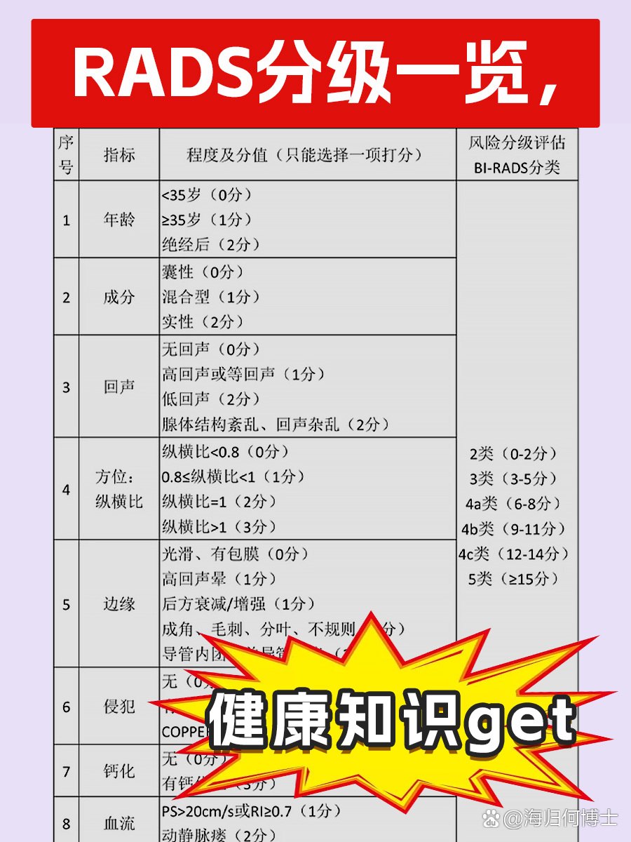 RADS分级一览，健康知识get