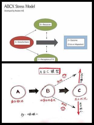 📚护理理论新探：ABCX模型