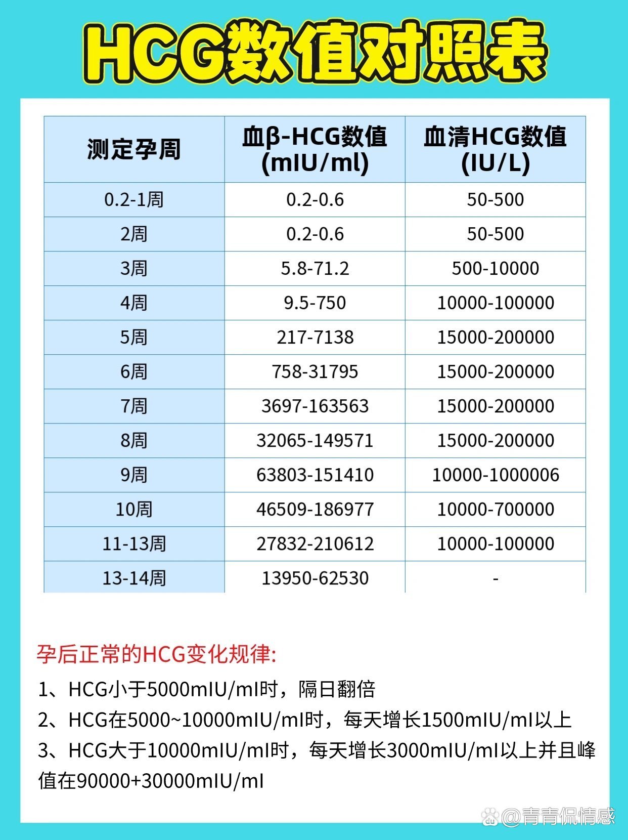 HCG翻倍对照表，什么范围数值算好？